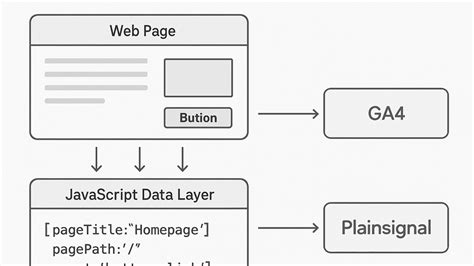 What Is A Data Layer Examples Of Data Layer Plainsignal