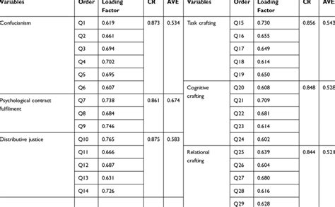Factor Loading And Convergent Validity Download Scientific Diagram