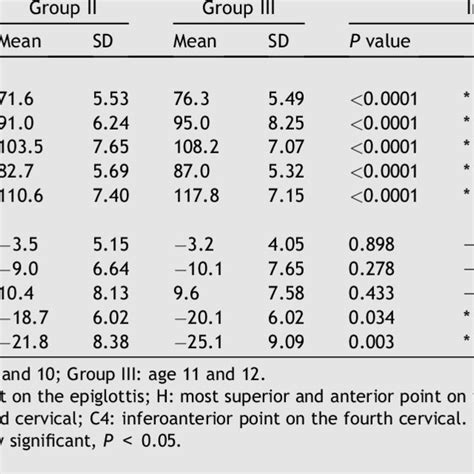 Patients Landmarks In The One Way Anova With Post Hoc Tukey Hsd Test