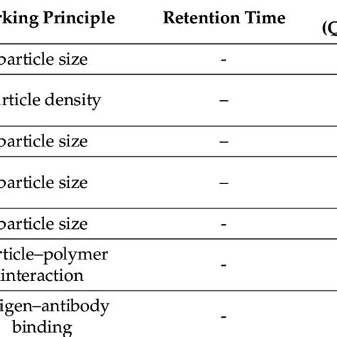 Summary Of The Comparison Of Conventional Techniques For Ev Isolation Download Scientific