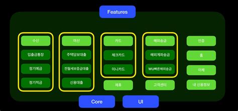 카카오뱅크 Ios 프로젝트의 모듈화 여정 Tuist를 활용한 모듈 아키텍처 설계 사례