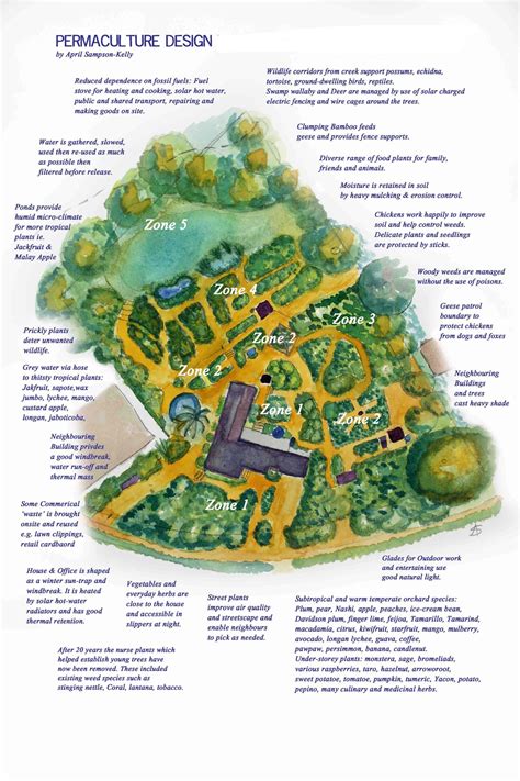 Permaculture Farm Design Plan Design Talk