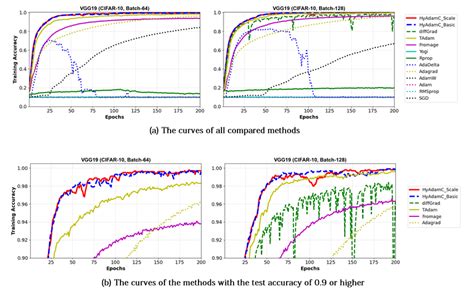 The Training Accuracy Curves Of The Vgg 16 Trained By Hyadamc And Other Download Scientific