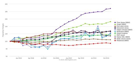 time series databases what is it and when to use it devspedia