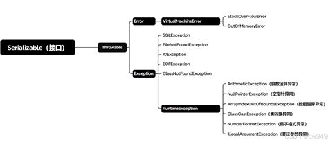 Java基础——异常 Csdn博客