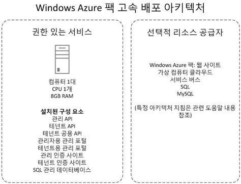 Windows Azure Pack 아키텍처 Microsoft Learn