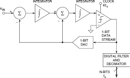 ADCs For DSP Part EDN