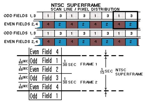Color Television Ntsc Tutorials