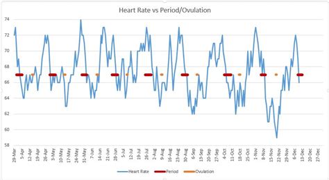 Resting Heart Rate Vs Periodovulation Imgur