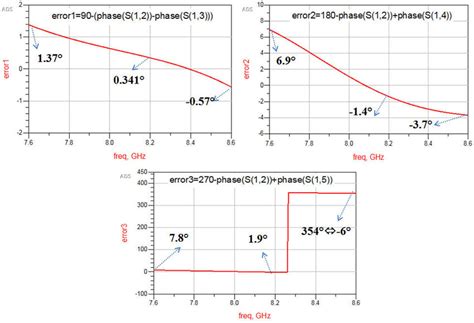 phase shift errors of the output ports 3 4 and 5 of the three hybrid