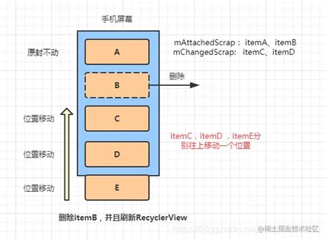 深入理解 recyclerview 的回收复用缓存机制详解（匠心巨作 下）前言： 生命总是要有信仰，有梦想才能一直前行， 掘金