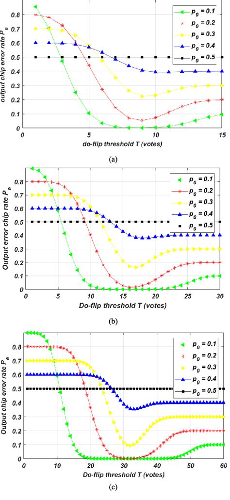 Figure 4 From A Novel Voting Model Based On Parity Check Equations For Blind Detection Of M