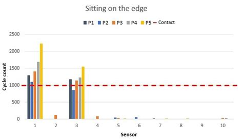 A Smart Chair To Monitor Sitting Posture By Capacitive Textile Sensors