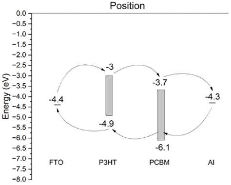 Optimizing P3ht Pcbm Based Organic Photodetector Performance Insights From Scaps 1d Simulation