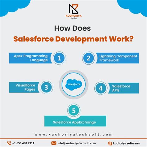 Ever Wondered How Salesforce Development Works 🤔 Ever Wondered How Salesforce Development Works 🤔