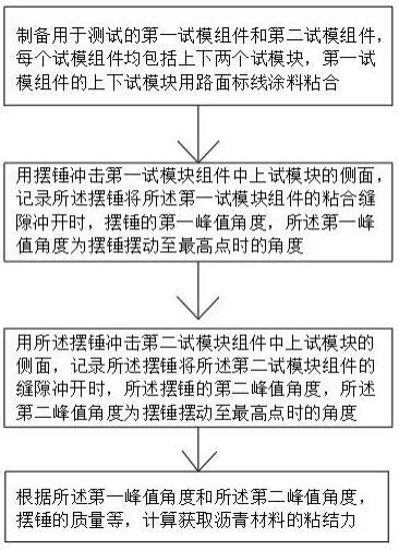 一种用于路面标线涂料粘附性测试方法与流程
