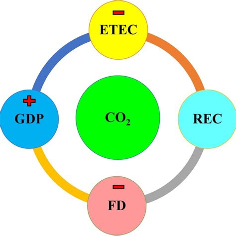 A Causality Between Economic Growth And Co2 B Causality Between