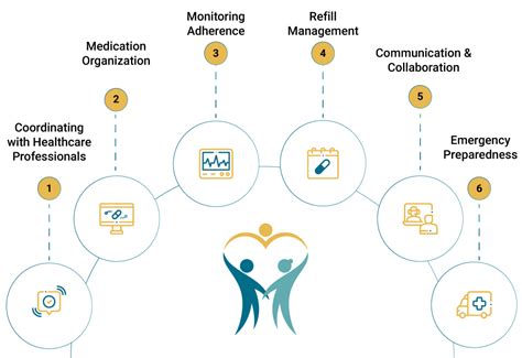 Medication Analysis Refills And Delivery Coordination Gen By Gen Health