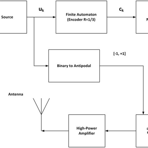 The Dsb Sc Am Modulator The Proposed Transmitter It Is A Dsb Sc Am