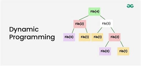 How To Master Dynamic Programming Aayush Redij Posted On The Topic