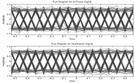 Eye Pattern For The Received Constellation For Snr12db Download
