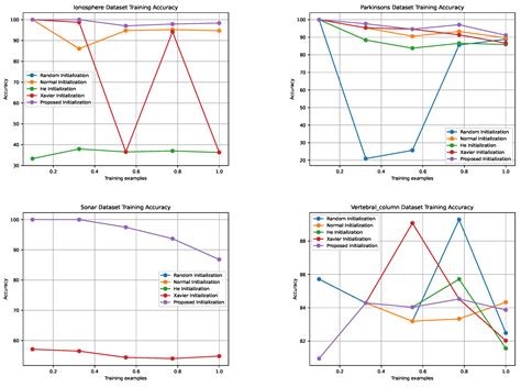 Improving Classification Performance In Dendritic Neuron Models Through