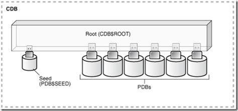 12c Database Cdb Overview All About Database Administration Tips