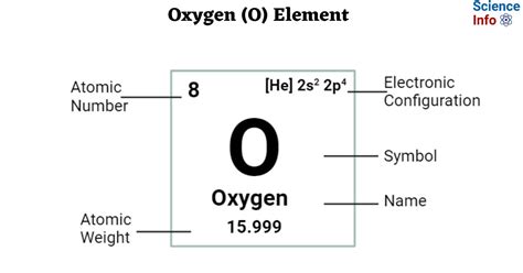 Oxygeno Element Occurrence Properties Toxicity Safety