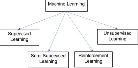 Different Kinds Of ML Various Techniques Used By ML Numerous Download Scientific Diagram