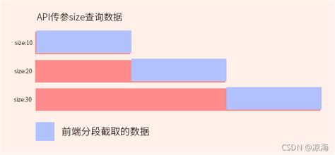 前端 实现数据的分批加载前端数据量过大如何拆分成多个数组加载 Csdn博客 前端 实现数据的分批加载前端数据量过大如何拆分成多个数组加载 Csdn博客