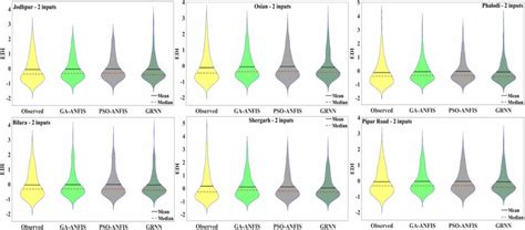 Violin Plots For 2 Input Combinations Download Scientific Diagram