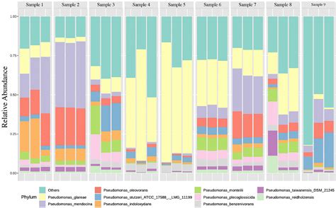 Figure 3 From Pseudomonas Specific 16s Rrna Insect Gut Microbiome Profiling Using Next