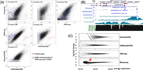 Gene Expression Quantification By Using Different Platforms A Download Scientific Diagram