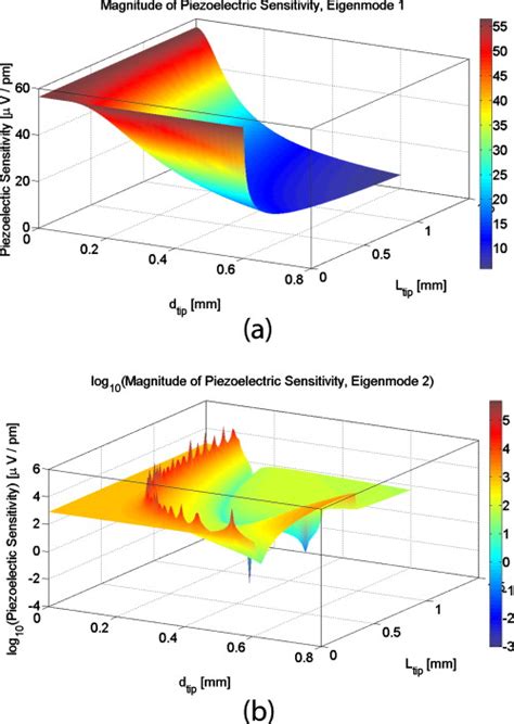 Higher Order Eigenmodes Of Qplus Sensors For High Resolution Dynamic Atomic Force Microscopy
