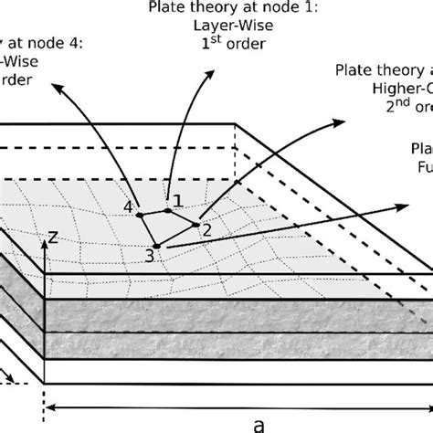 example of sandwich structure described by plate element with