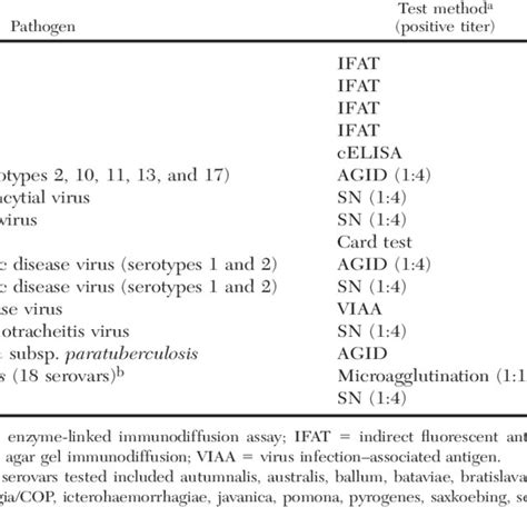 Pathogen Serologic Tests Performed Antibody Titer Considered