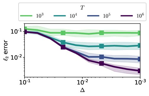 Median And Interquartile Error Bar Of The 2 Norm Between True