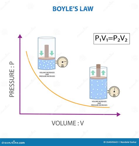 Boyles Law Relationship Between Pressure And Volume Of Gas At