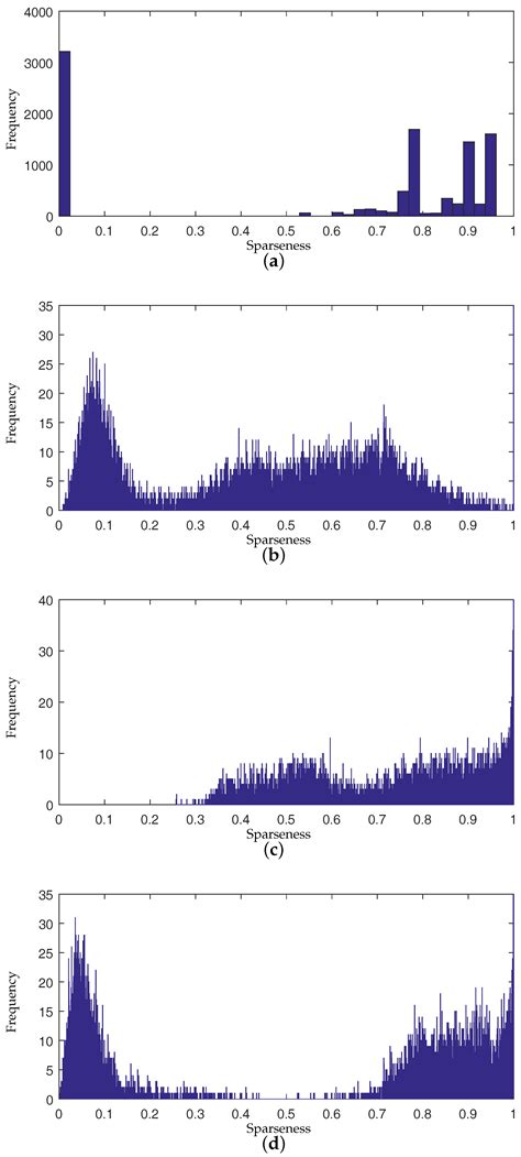 Nonnegative Matrix Factorization With Data Guided Constraints For