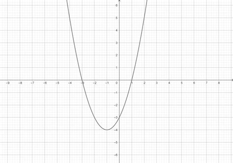 Identify The Axis Of Symmetry Of The Function Graphed Below Quizlet