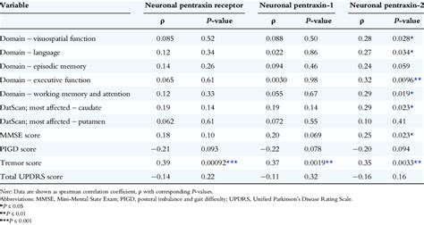 partial spearman correlation adjusted for age for the neuronal