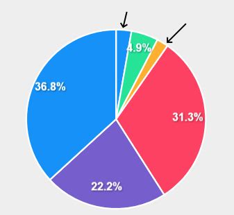 Apexcharts How To Display Datalabels For Small Pie Slice Stack Overflow
