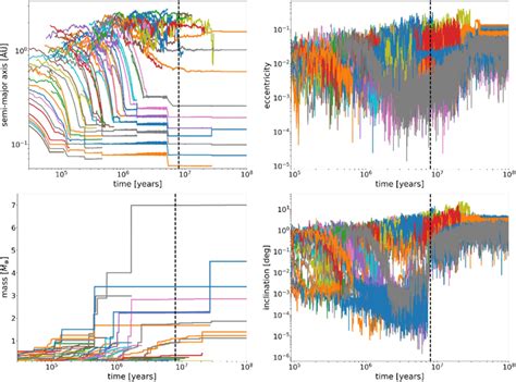 Dynamical Evolution Of Planets In An Extended Simulation 100 Myr That Download Scientific