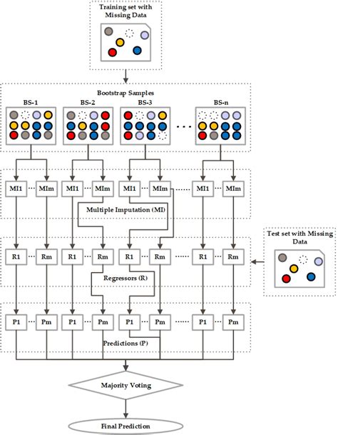 Architecture Of Bagging Ensemble Download Scientific Diagram