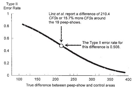 Type Ii Error Function Download Scientific Diagram