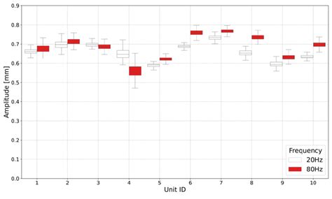 Boxplot Showing The Variability Of The Amplitudes Of Different Vus