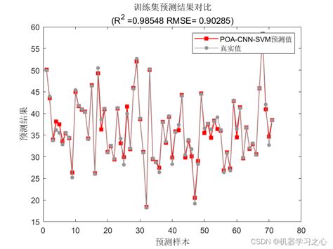 回归预测 matlab实现poa cnn svm鹈鹕算法优化卷积神经网络 支持向量机多变量回归预测 卷积神经网路结合支持向量机回归 csdn博客
