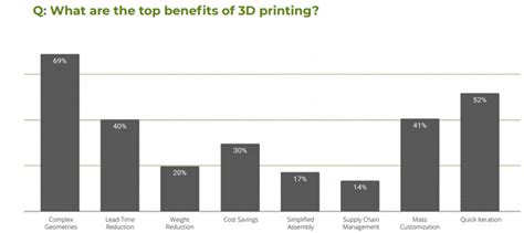 The State Of 3d Printing 2021 La Impresión 3d Gana Cada Vez Más Terreno 3dnatives