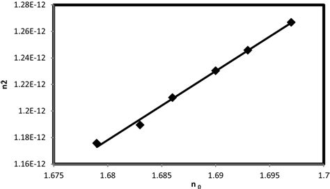 The Nonlinear Refractive Index As A Function Of Refractive Index Download Scientific Diagram