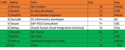 Mounika Thota On Linkedin I Hope You Are Doing Well Please Go Through Below Hotlist And Send Me
